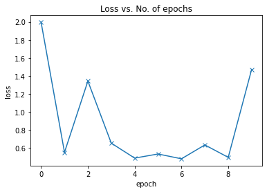 Loss graph Accuracy Graph