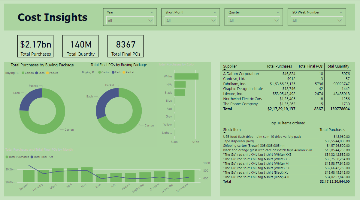 The visualizations done here show the purchase activities of a company ...